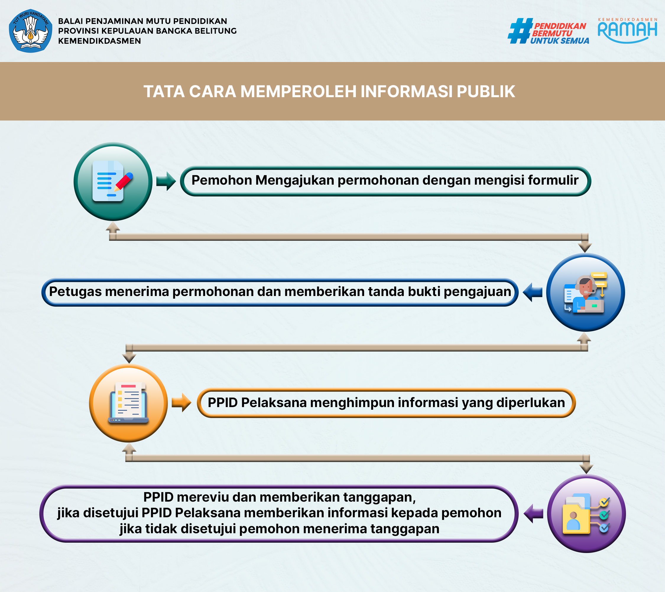 Tata Cara Layanan Informasi – PPID BPMP Babel
